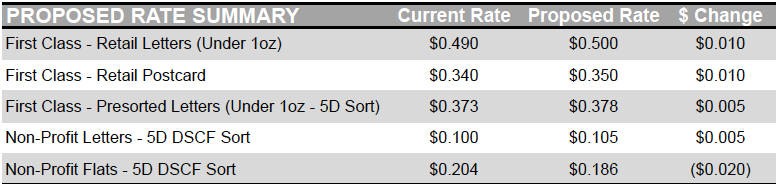 How the Approved 2018 Postage Rate Changes Will Impact Your Budget ...